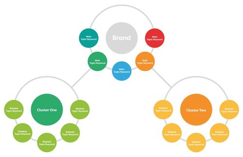 What is Query Clustering and Why It Matters in Modern Marketing